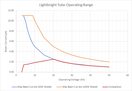 High Flux, Low Excitation Voltage X-ray Source — Micro X-Ray