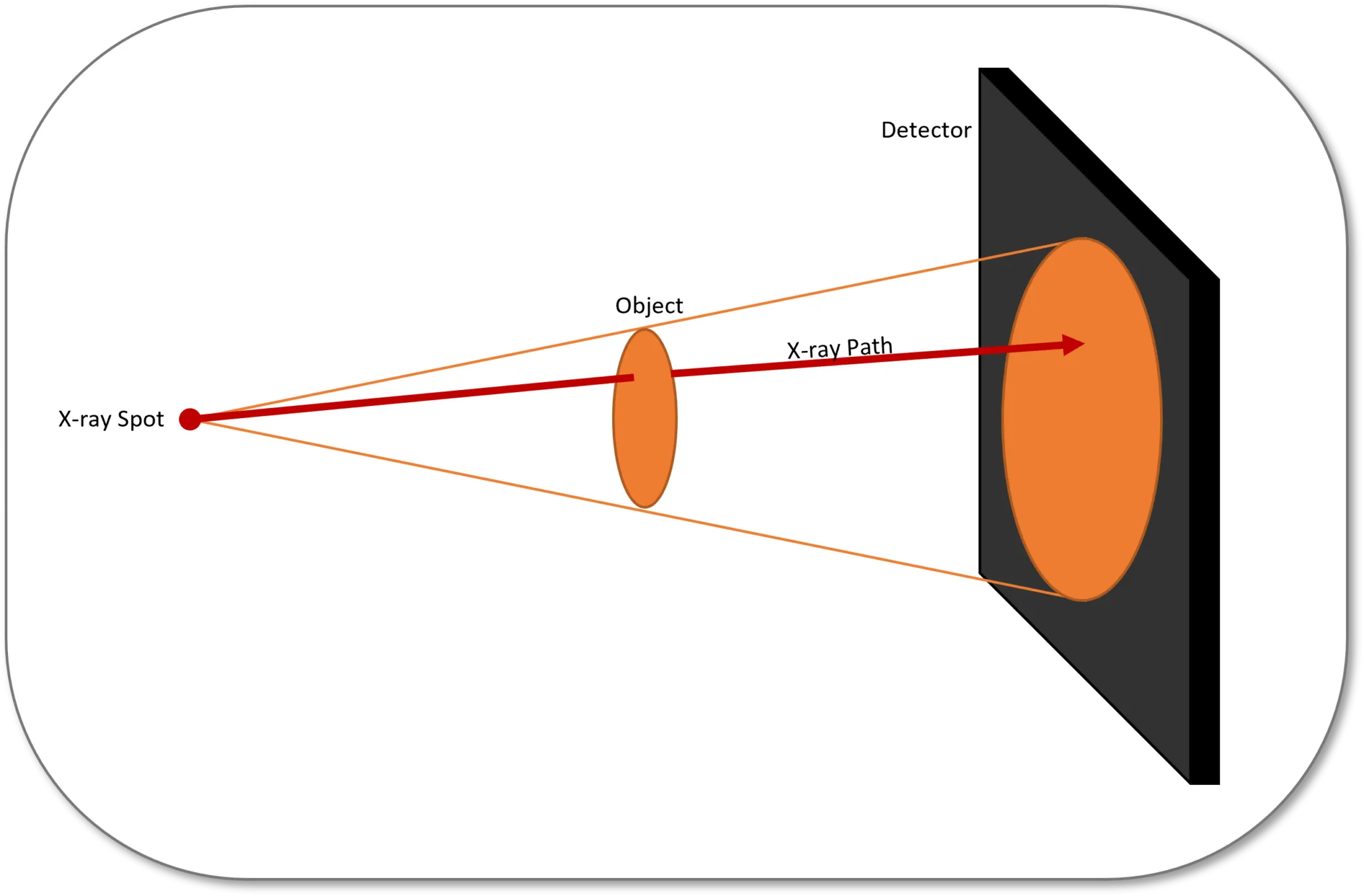 X-ray Sources 101: Taking Faster Images at Higher Resolution (Part 1) — MXR