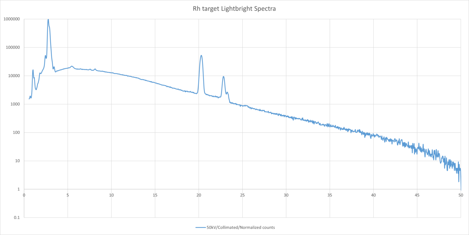 Rh Target Lightbright Spectra — Micro X-Ray