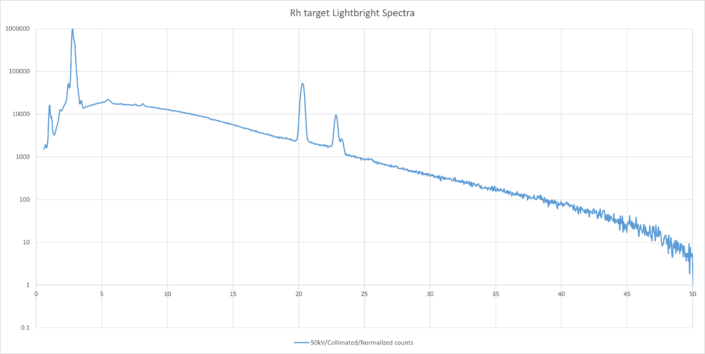 Rh Target Lightbright Spectra — Micro X-Ray